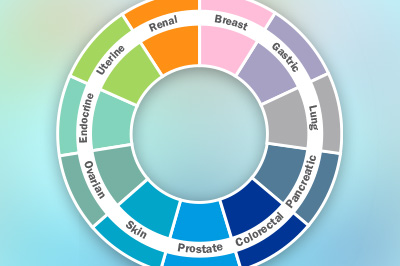 Hereditary cancer risk testing | Myriad Genetics