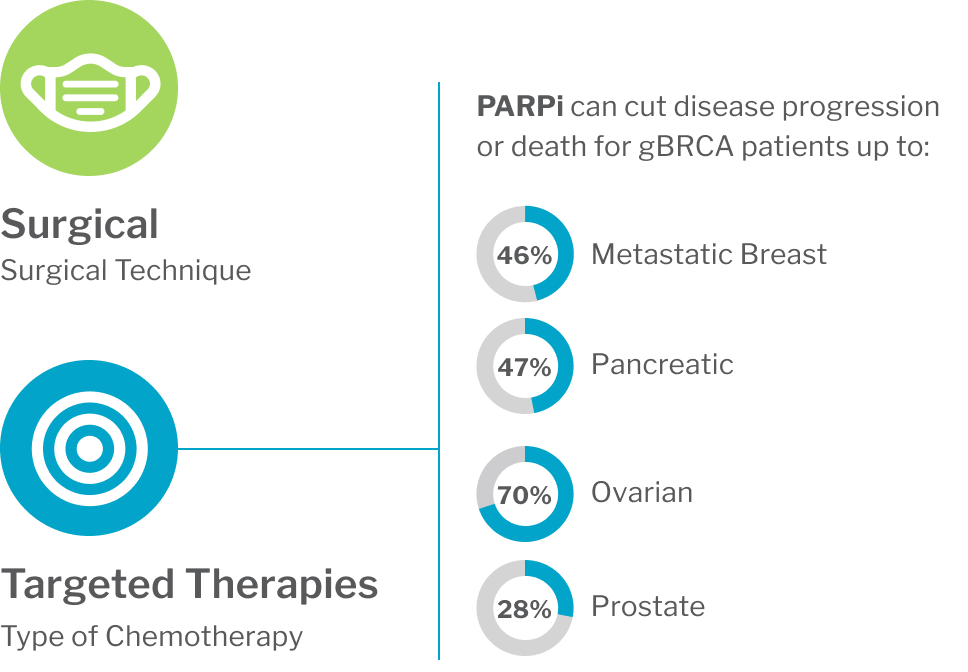 Precise | Myriad Genetics
